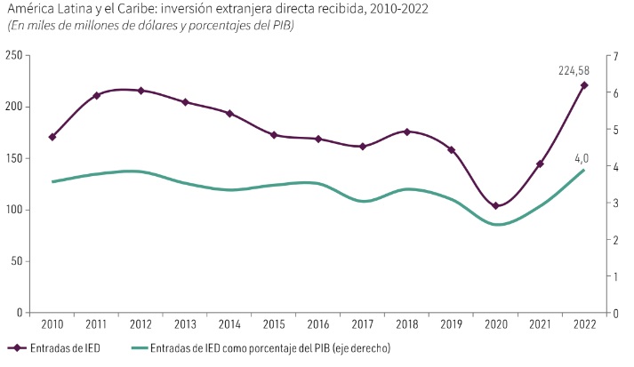 Inversión extranjera directa alcanzó cifra histórica en la región - ComexLatam